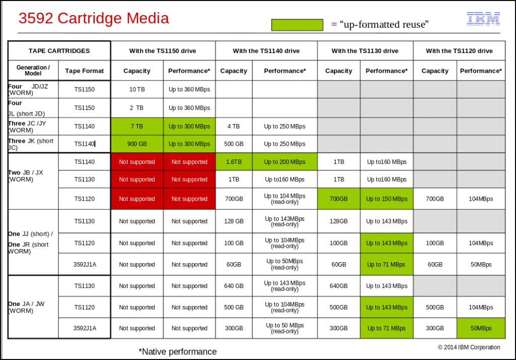IBM 3592 typ C a D (Jaguar JC/JD) - Dataprofi.cz - DISKUS, spol. s r.o.