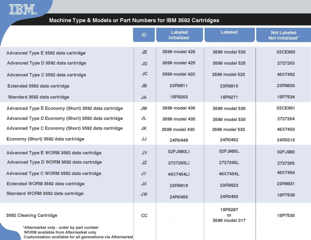 Rodina enterprise pásek IBM 3592 má další 20TB přírůstek ...